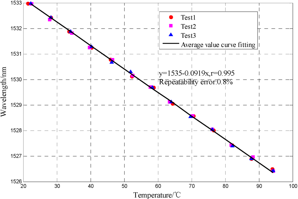 A Magnetic Field Sensor Based on a Magnetic Fluid-Filled FP-FBG Structure