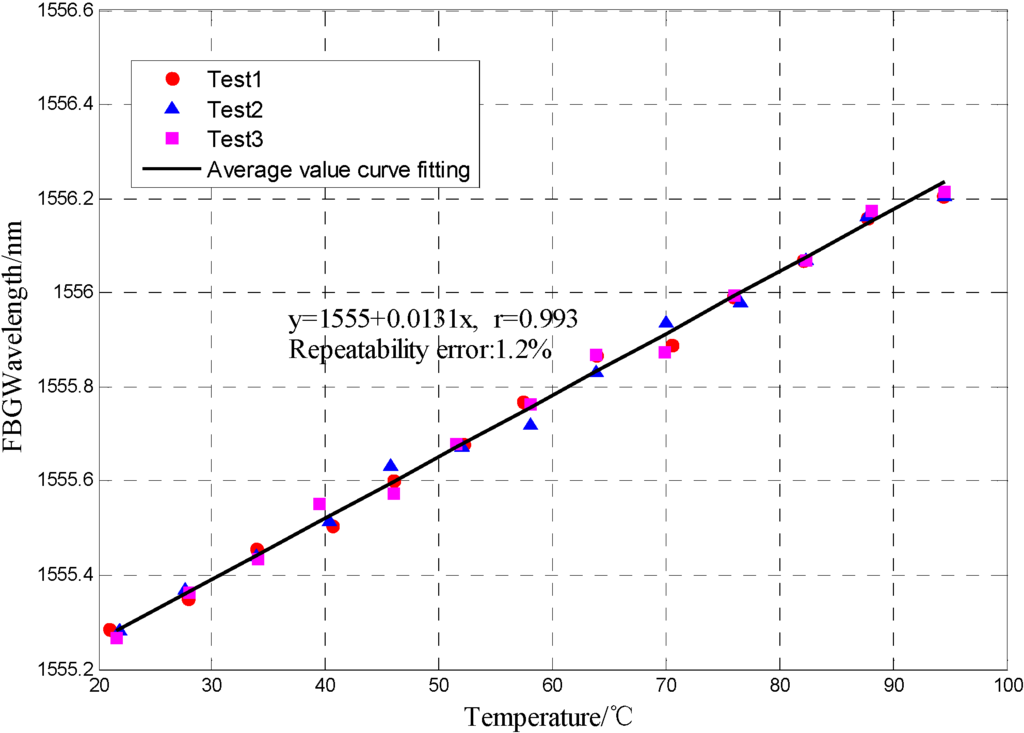 A Magnetic Field Sensor Based on a Magnetic Fluid-Filled FP-FBG Structure