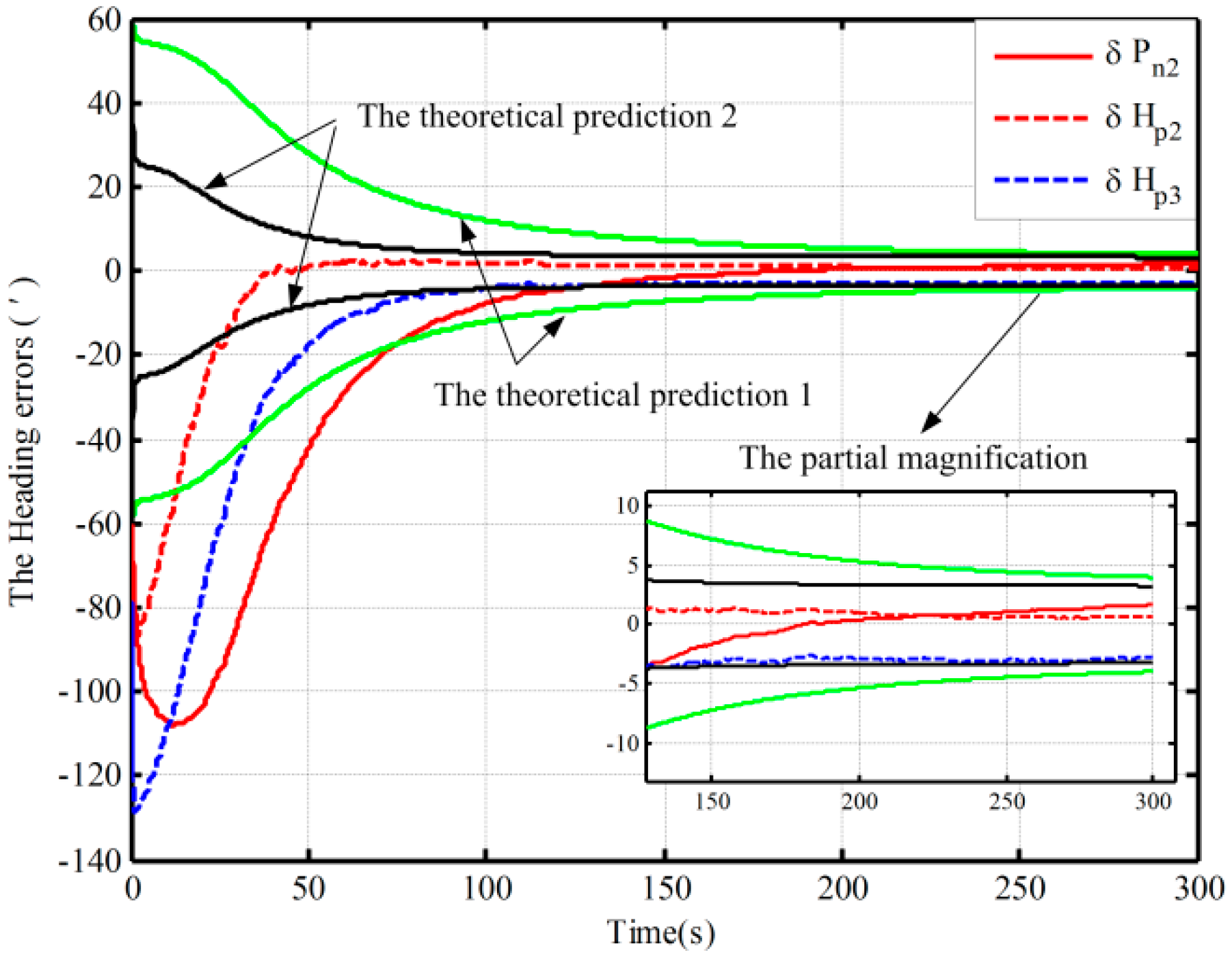 Sensors Free Full Text An Improved Alignment Method For The Strapdown Inertial Navigation