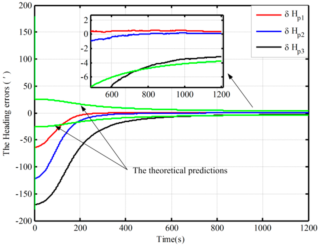 An Improved Alignment Method for the Strapdown Inertial Navigation System (SINS)