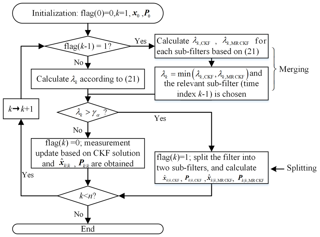 Feedback Robust Cubature Kalman Filter For Target Tracking Using An