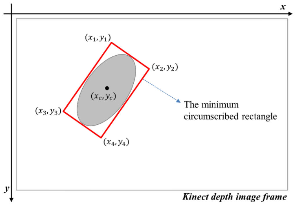 Sensors | Free Full-Text | Automatic Recognition of Aggressive Behavior in Pigs Using a Kinect ...