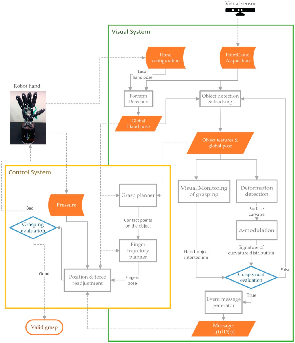 3D Visual Data-Driven Spatiotemporal Deformations for Non-Rigid Object Grasping Using Robot Hands
