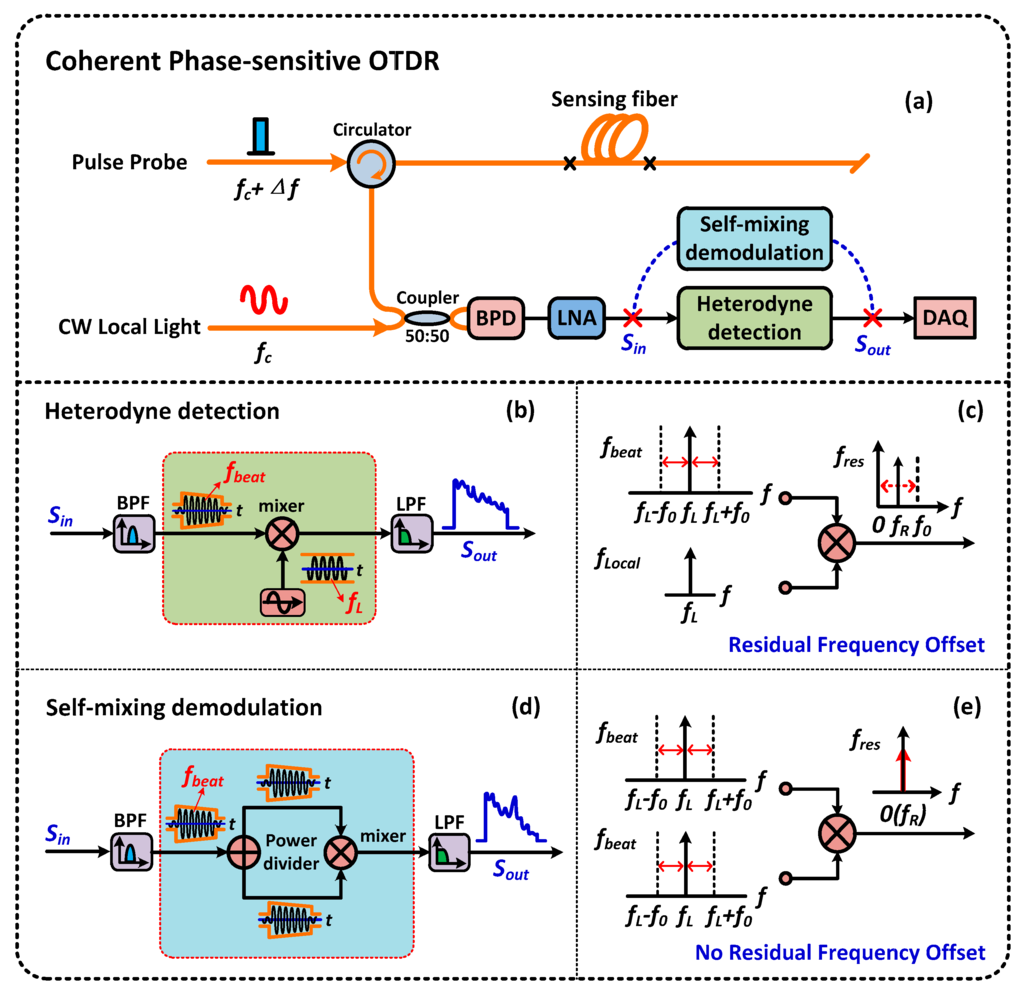 Sensors | Free Full-Text | Self-Mixing Demodulation for Coherent Phase-Sensitive OTDR System