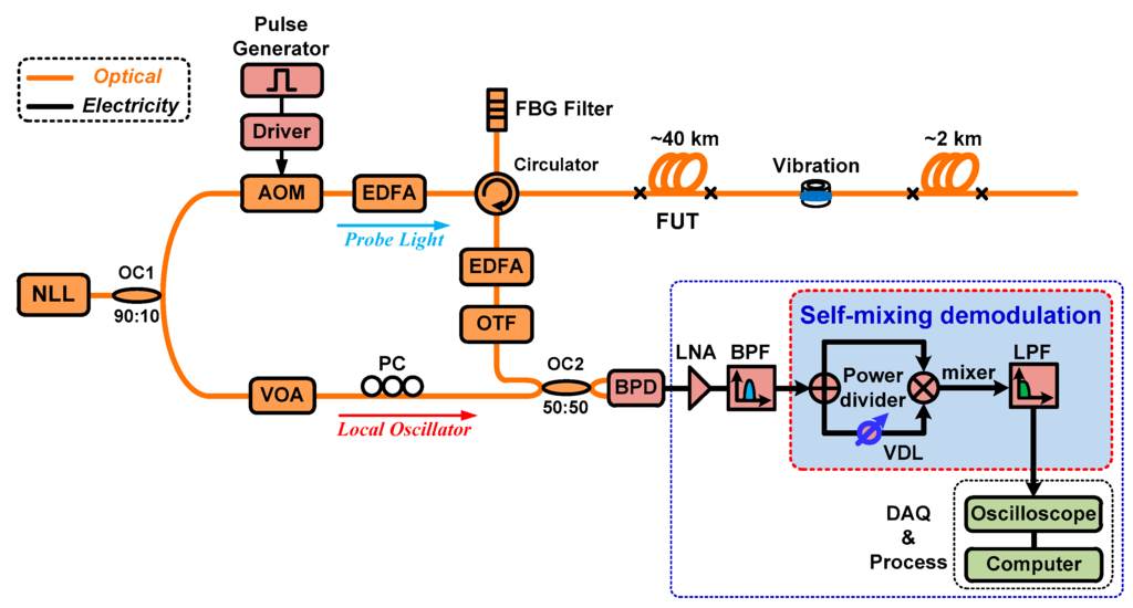 Self-Mixing Demodulation for Coherent Phase-Sensitive OTDR System