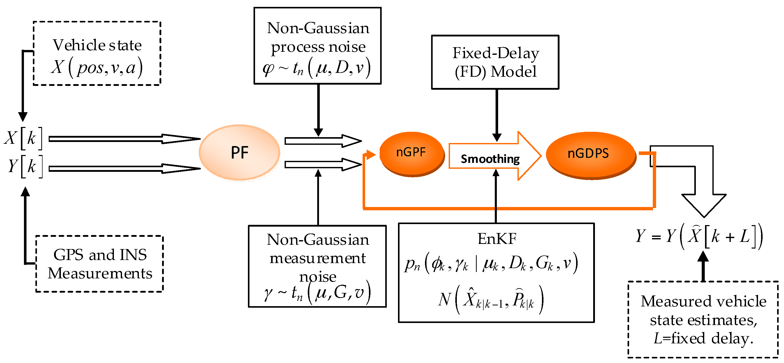 Sensors Free Full Text A Nonlinear Framework Of Delayed Particle Smoothing Method For