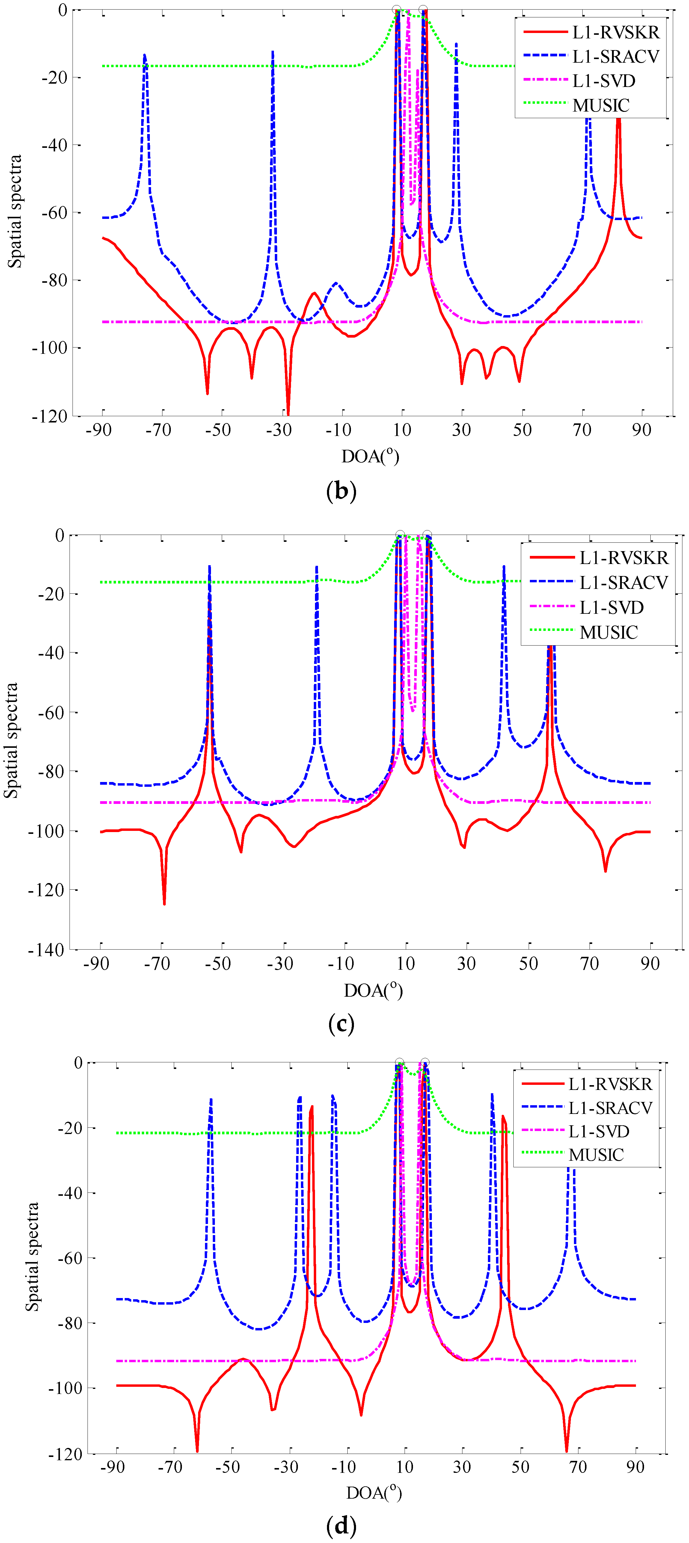 Sensors | Free Full-Text | The Real-Valued Sparse Direction of Arrival (DOA) Estimation Based on ...