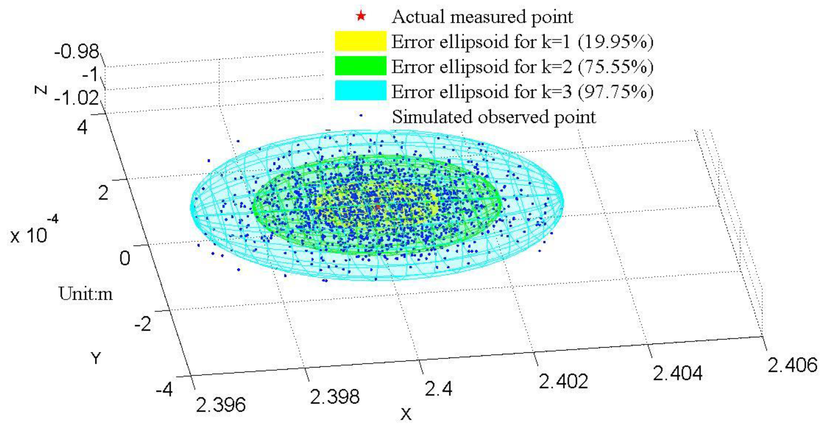 Error Ellipsoid Analysis for the Diameter Measurement of Cylindroid ...