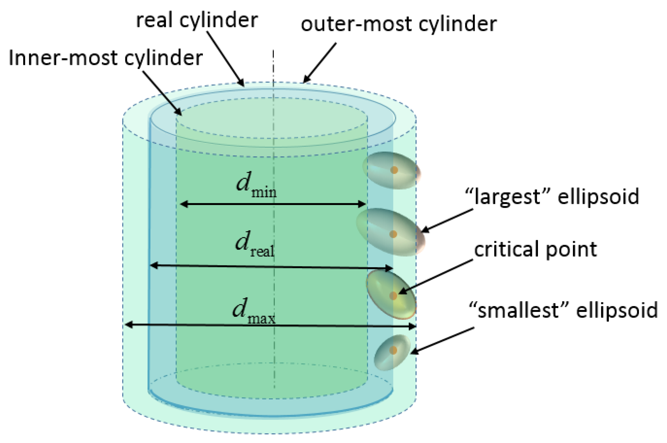 Error Ellipsoid Analysis for the Diameter Measurement of Cylindroid ...