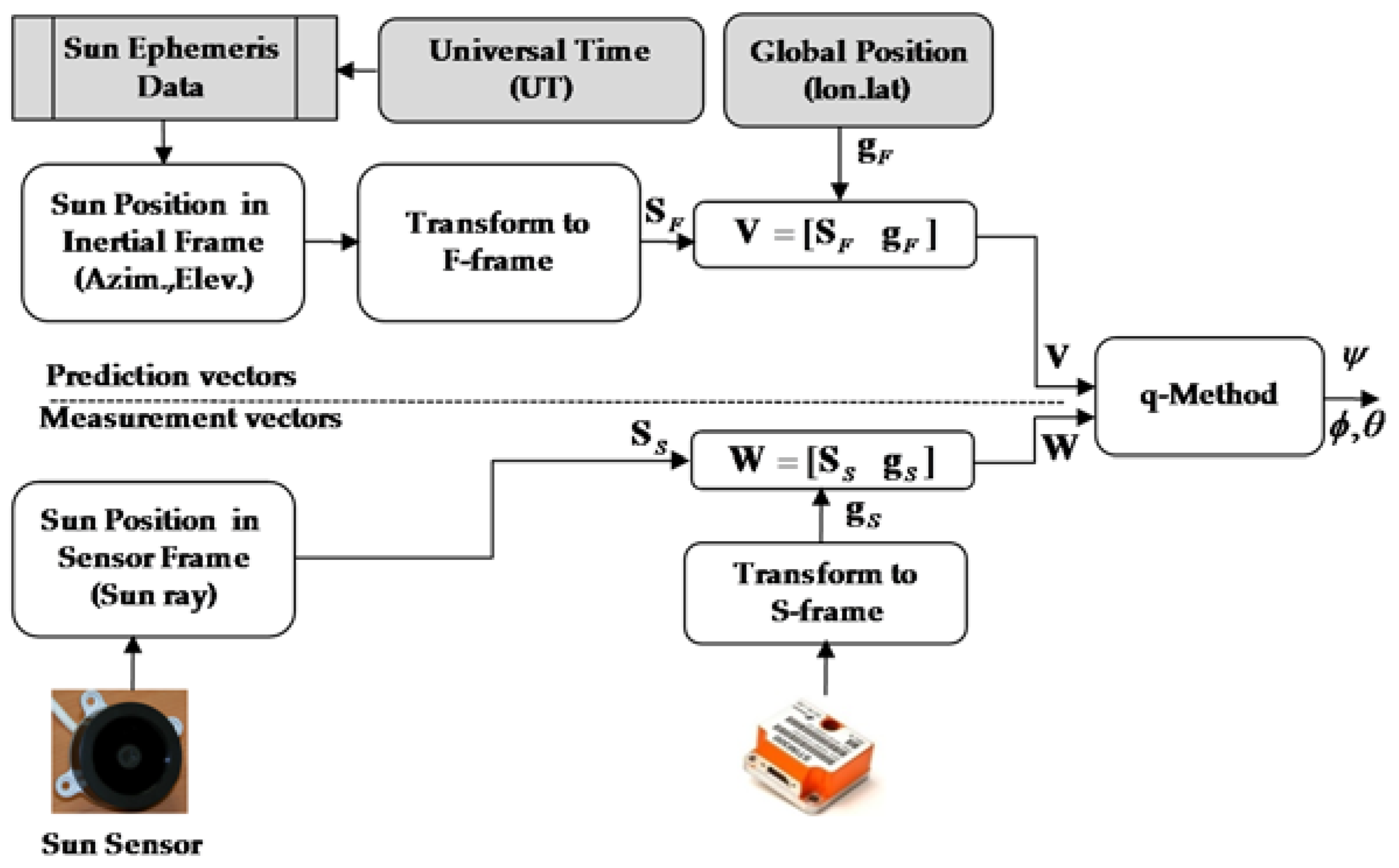 Integrated Navigation System Design for Micro Planetary Rovers ...