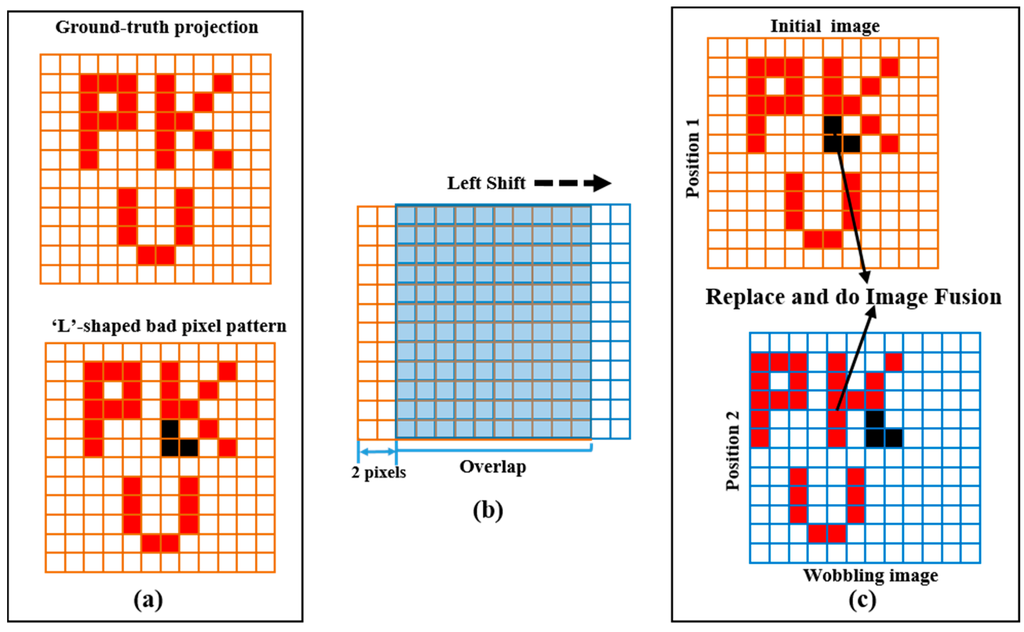 Evaluation of a Wobbling Method Applied to Correcting Defective Pixels ...