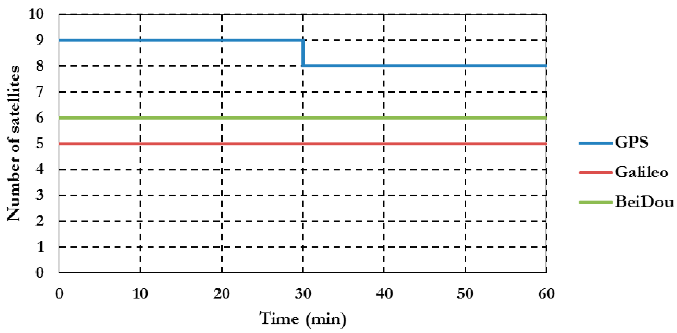 Precise Point Positioning Using Triple GNSS Constellations in Various Modes