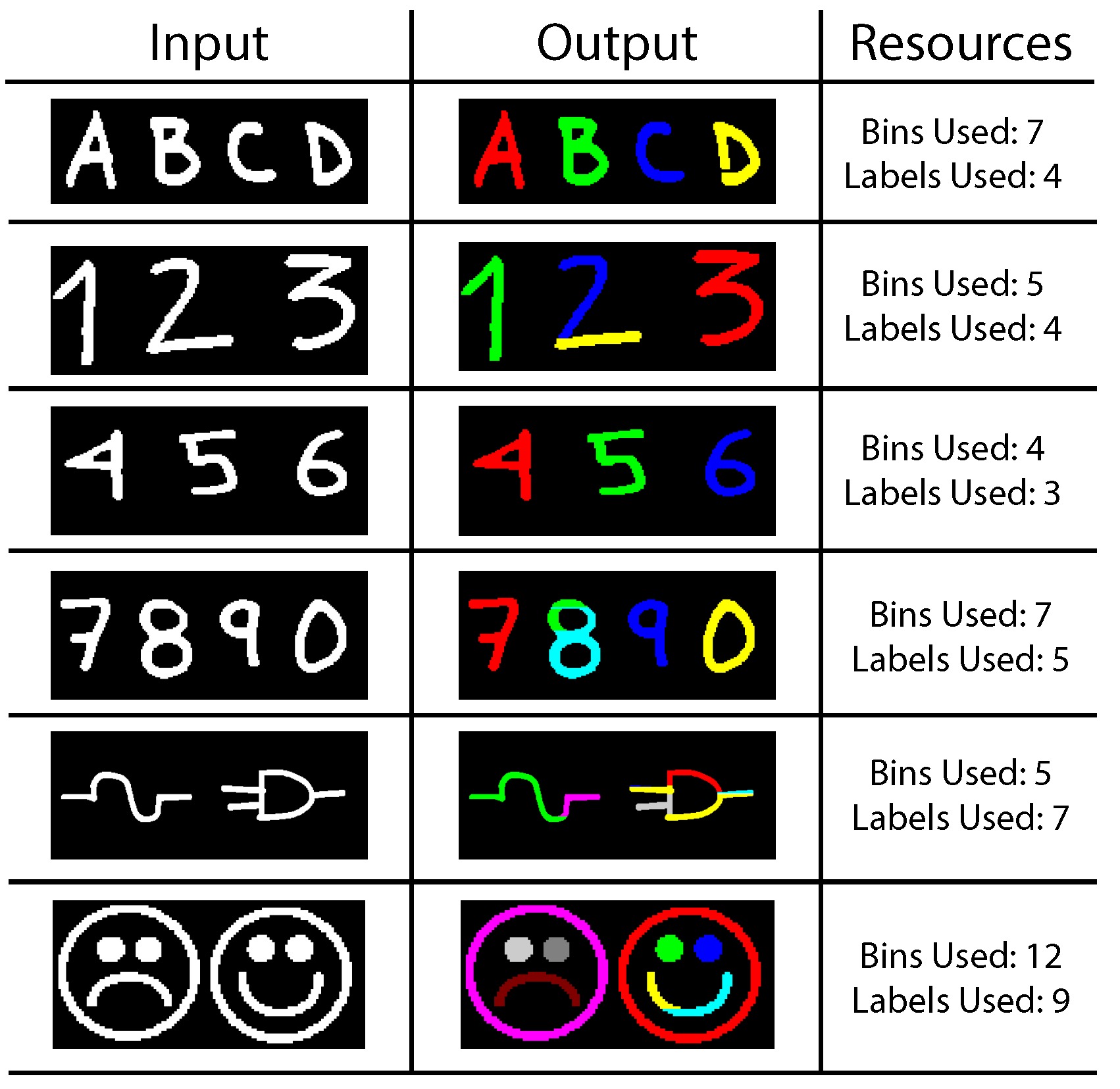 Sensors Free Full Text A Linked List Based Algorithm For Blob Detection On Embedded Vision 8593