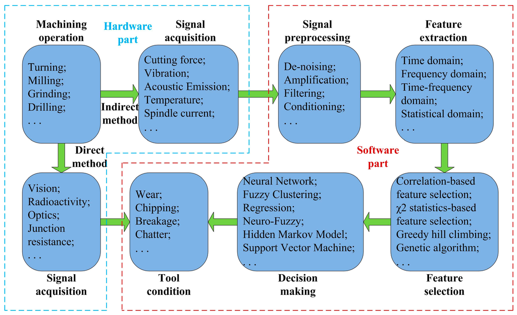 Sensors | Free Full-Text | Tool Condition Monitoring and Remaining ...
