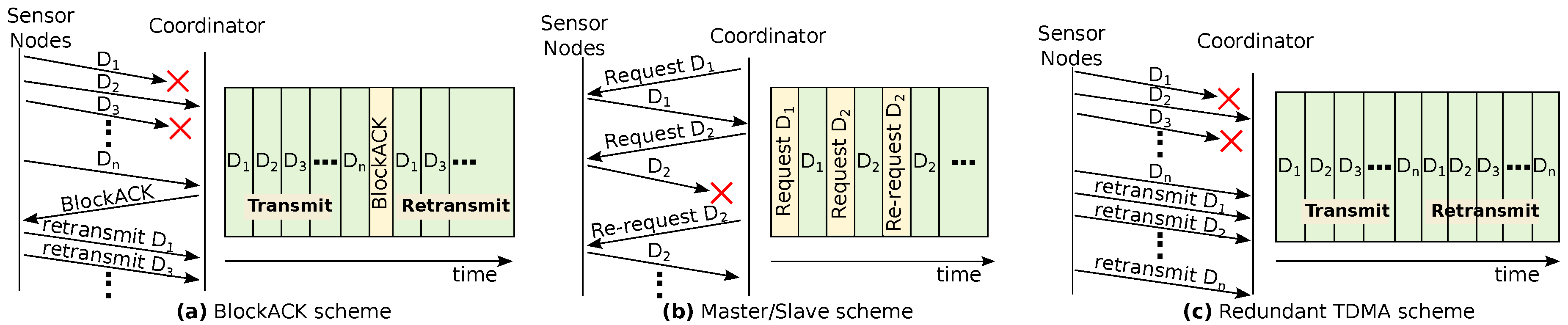 NetCoDer: A Retransmission Mechanism for WSNs Based on Cooperative ...