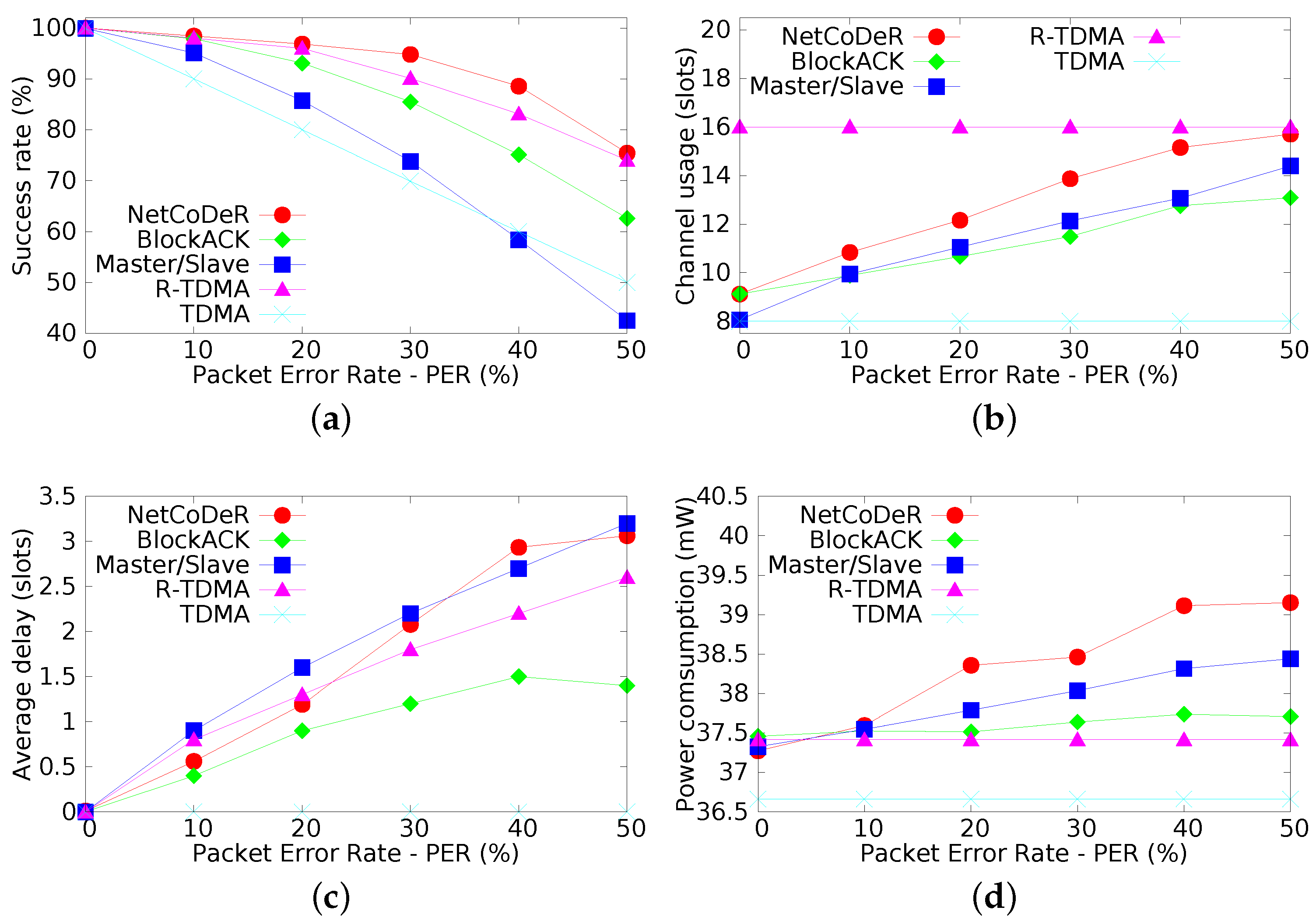 NetCoDer: A Retransmission Mechanism for WSNs Based on Cooperative ...