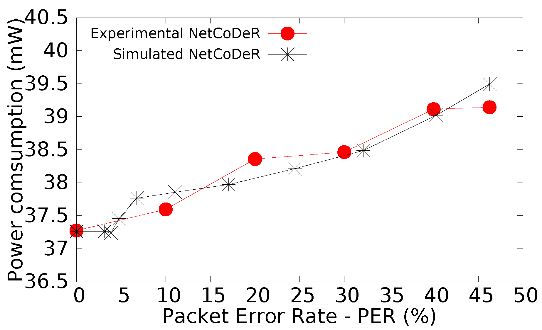 NetCoDer: A Retransmission Mechanism for WSNs Based on Cooperative ...