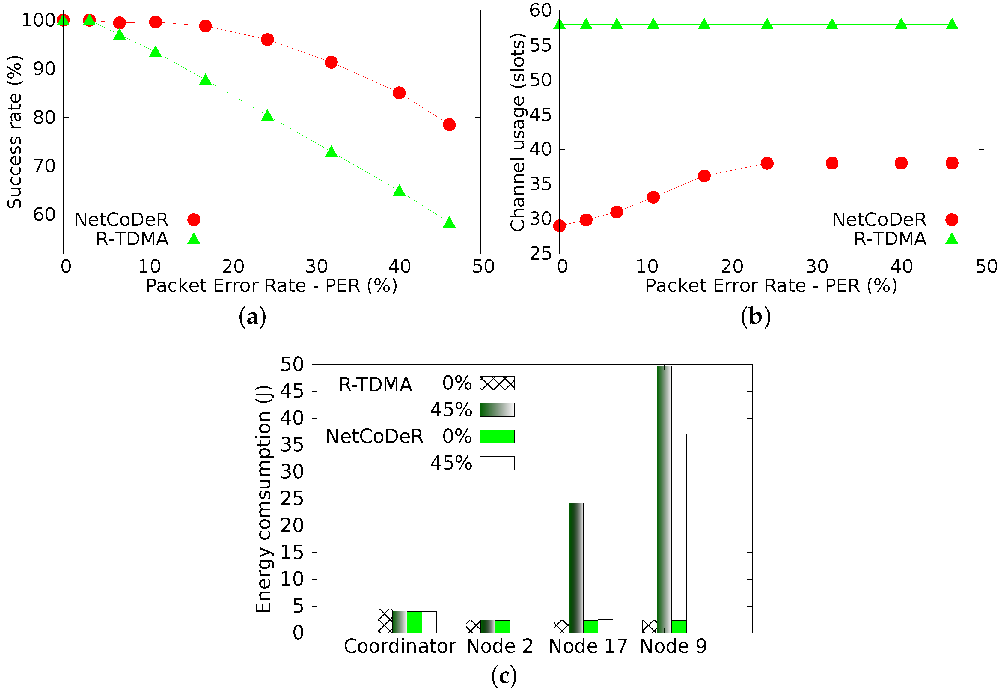 NetCoDer: A Retransmission Mechanism for WSNs Based on Cooperative ...