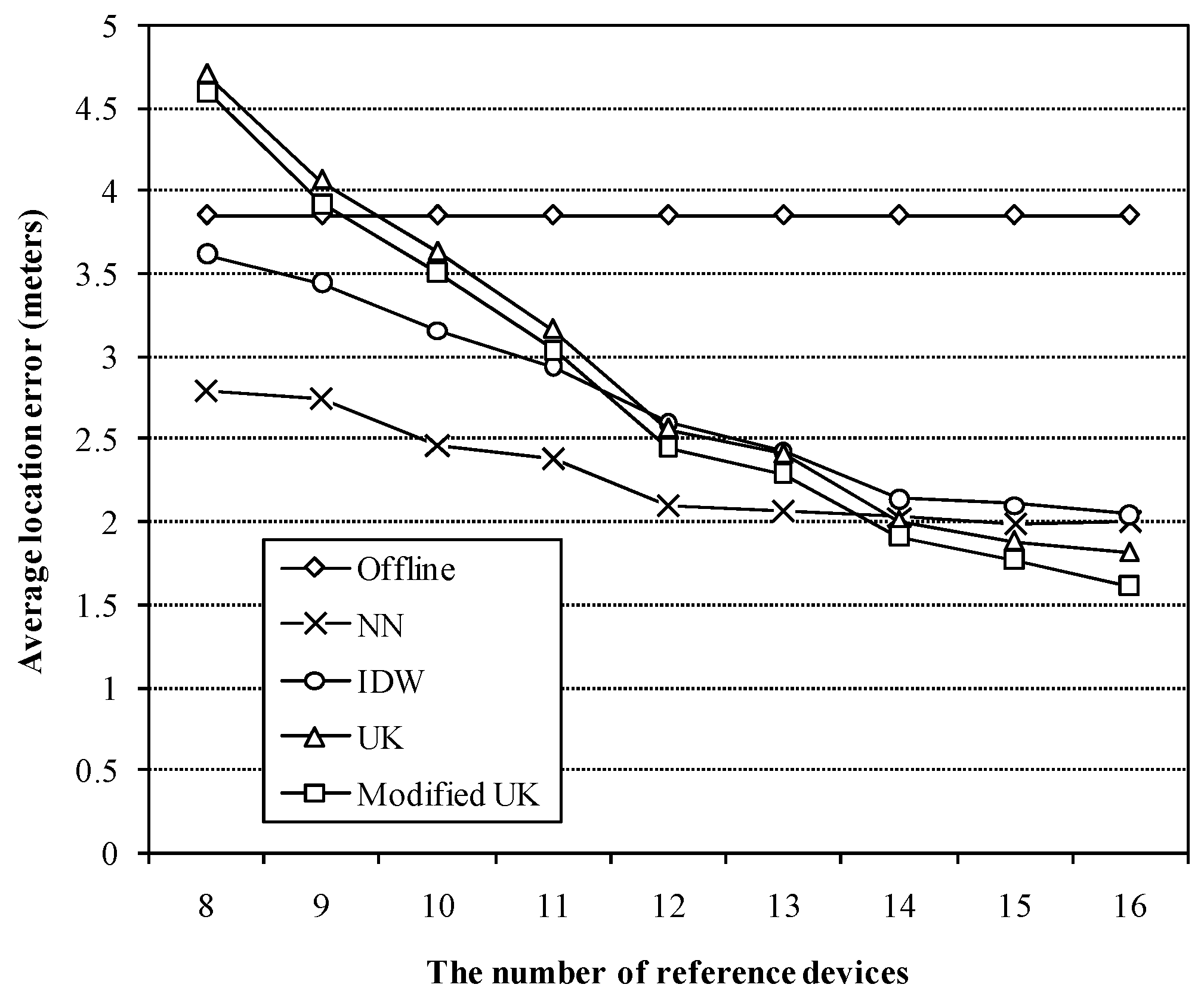 Reference Device-Assisted Adaptive Location Fingerprinting