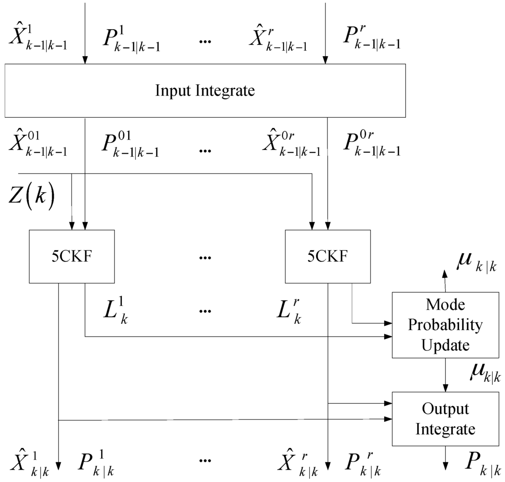 An Improved Interacting Multiple Model Filtering Algorithm Based On The Cubature Kalman Filter