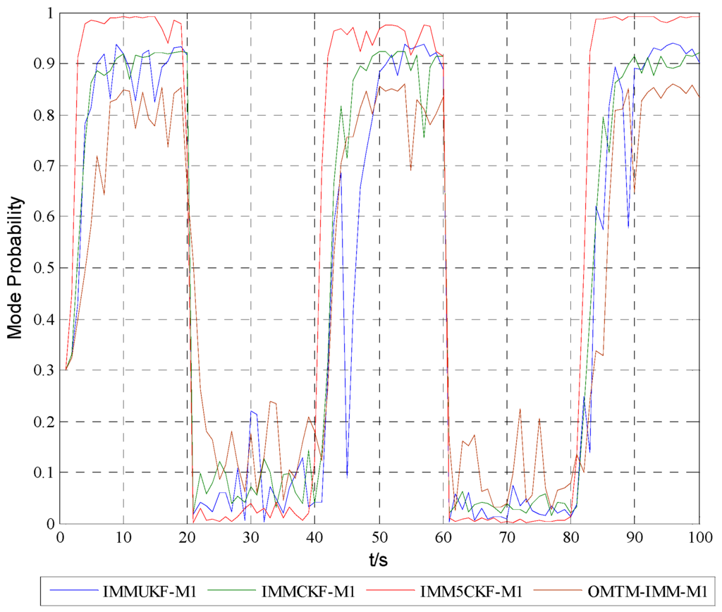 An Improved Interacting Multiple Model Filtering Algorithm Based On The