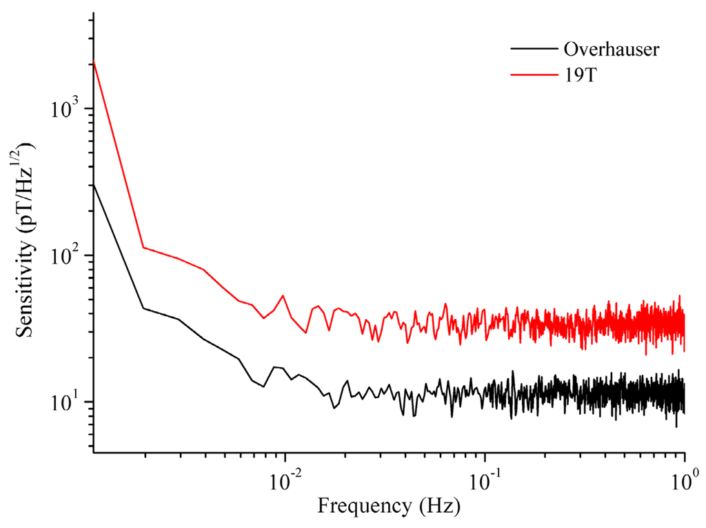 Overhauser Geomagnetic Sensor Based on the Dynamic Nuclear Polarization ...