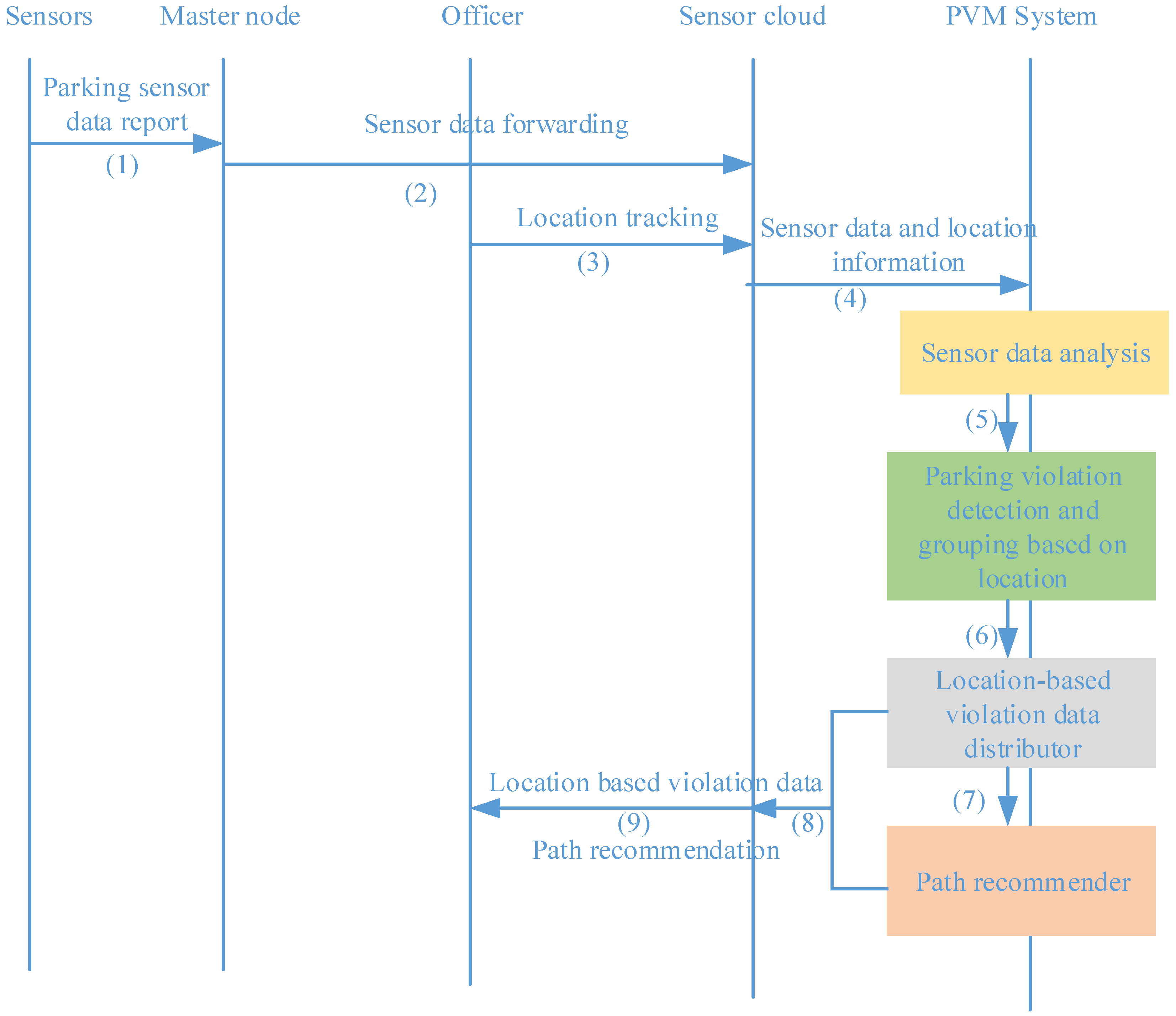 A Novel Location-Centric IoT-Cloud Based On-Street Car Parking ...