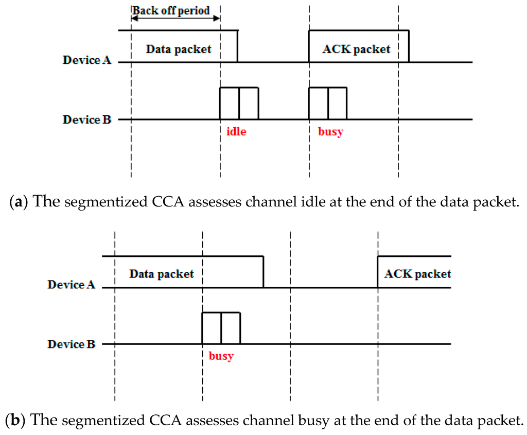 Segmentized Clear Channel Assessment for IEEE 802.15.4 Networks