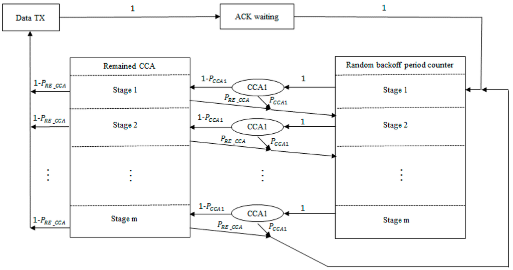 Segmentized Clear Channel Assessment for IEEE 802.15.4 Networks