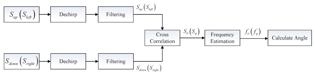 A Novel Monopulse Angle Estimation Method for Wideband LFM Radars