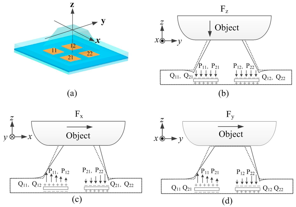Flexible Piezoelectric Tactile Sensor Array for Dynamic Three-Axis ...