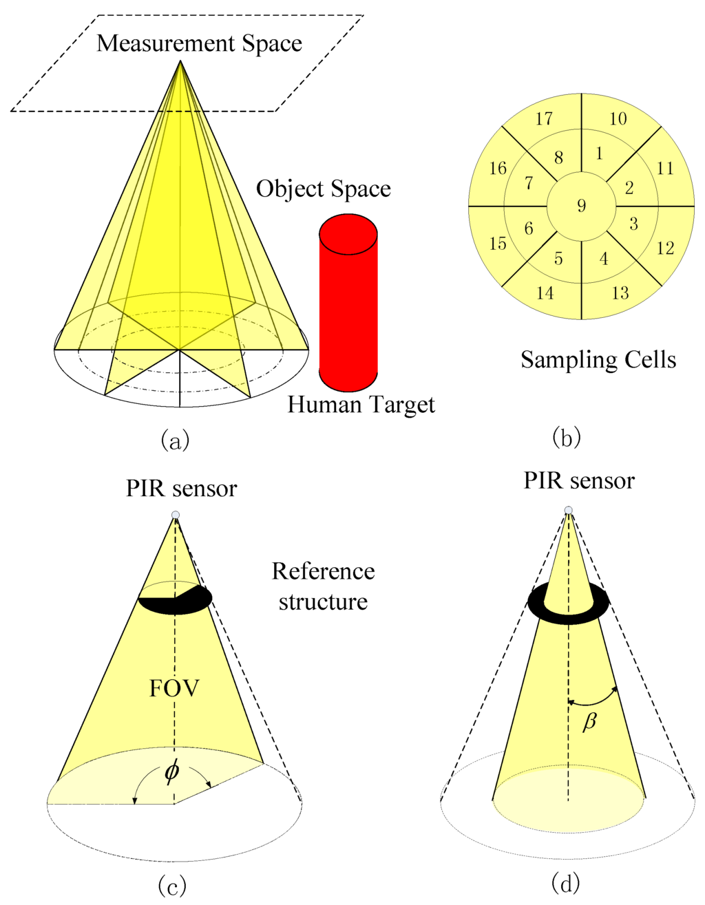 Abnormal Activity Detection Using Pyroelectric Infrared Sensors