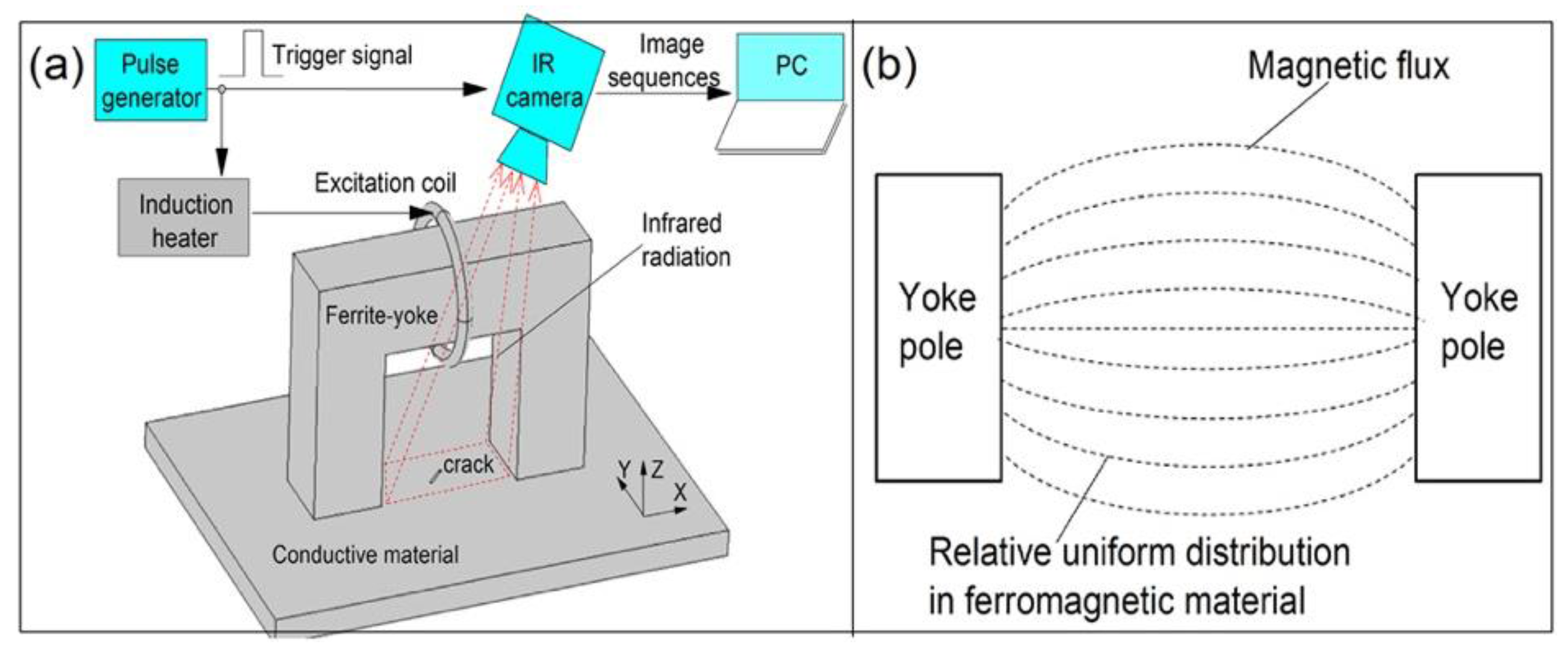 Sensors | Free Full-Text | Eddy Current Pulsed Thermography with Different Excitation ...