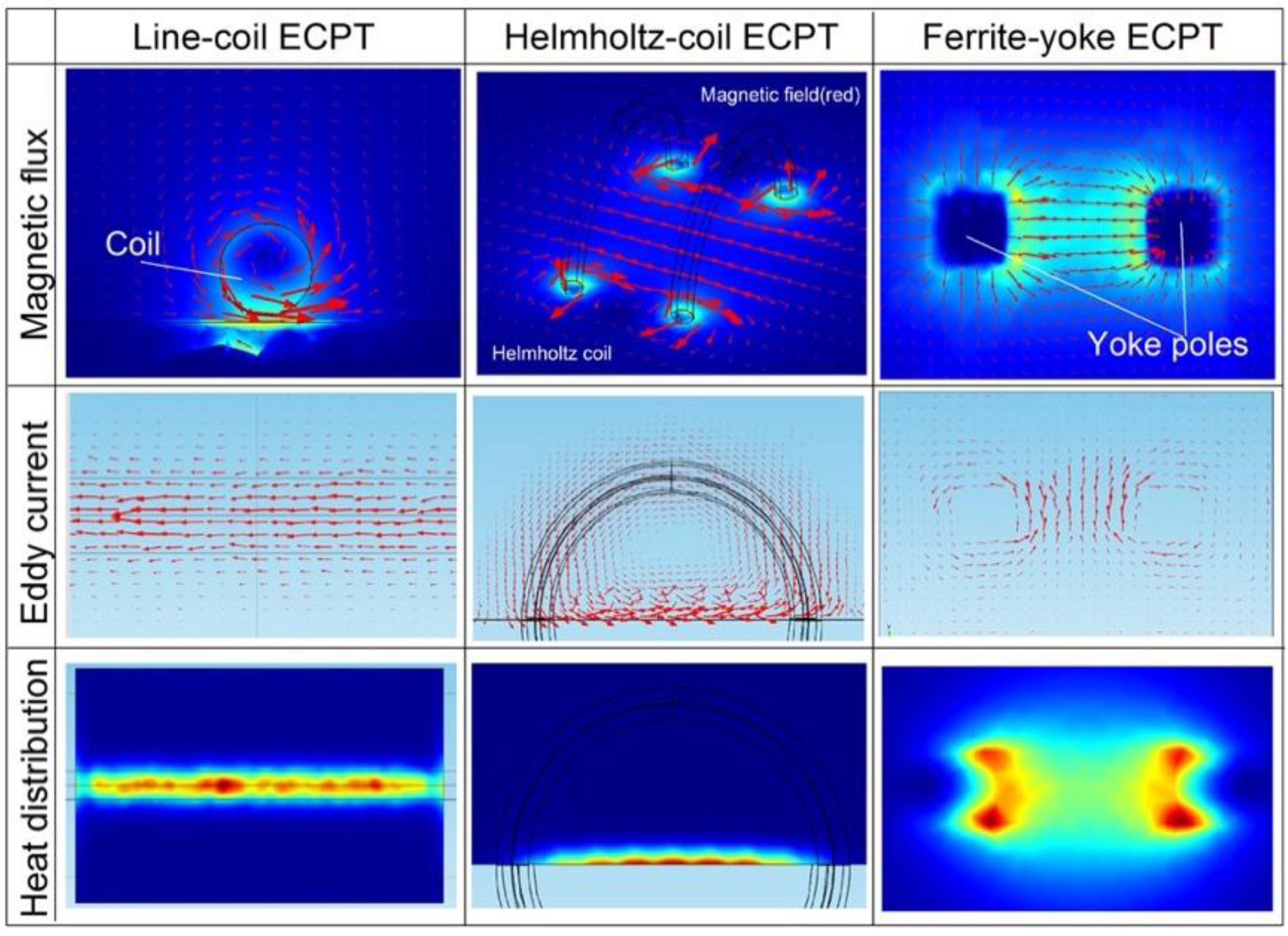 Eddy Current Pulsed Thermography with Different Excitation ...
