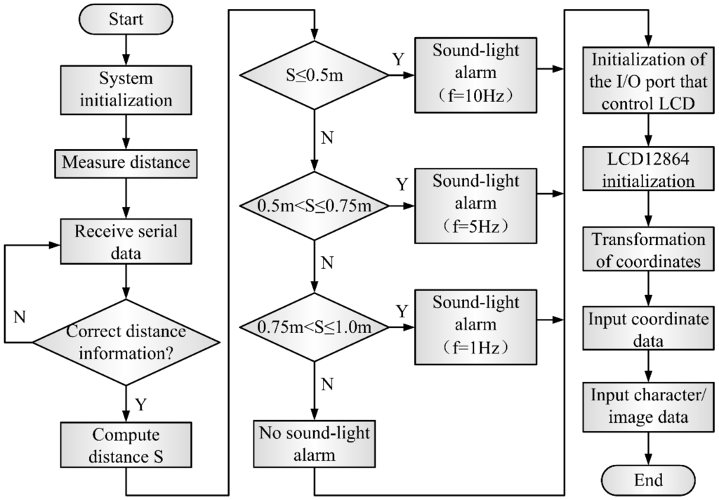 Sensors | Free Full-Text | Design and Performance Analysis of an ...