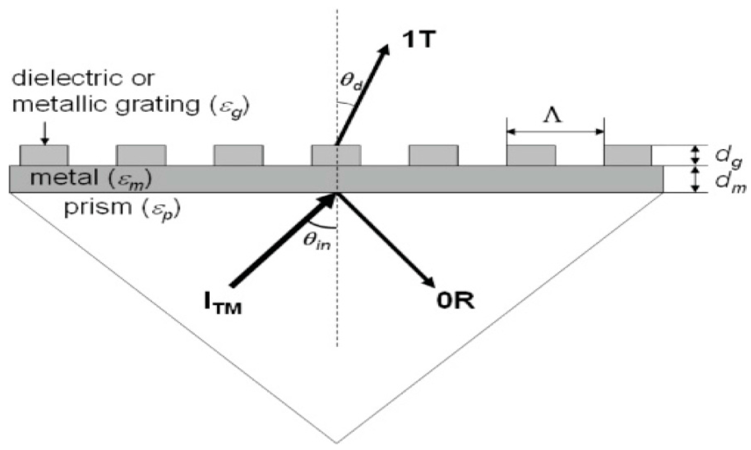 SPR and SPR Imaging: Recent Trends in Developing Nanodevices for ...