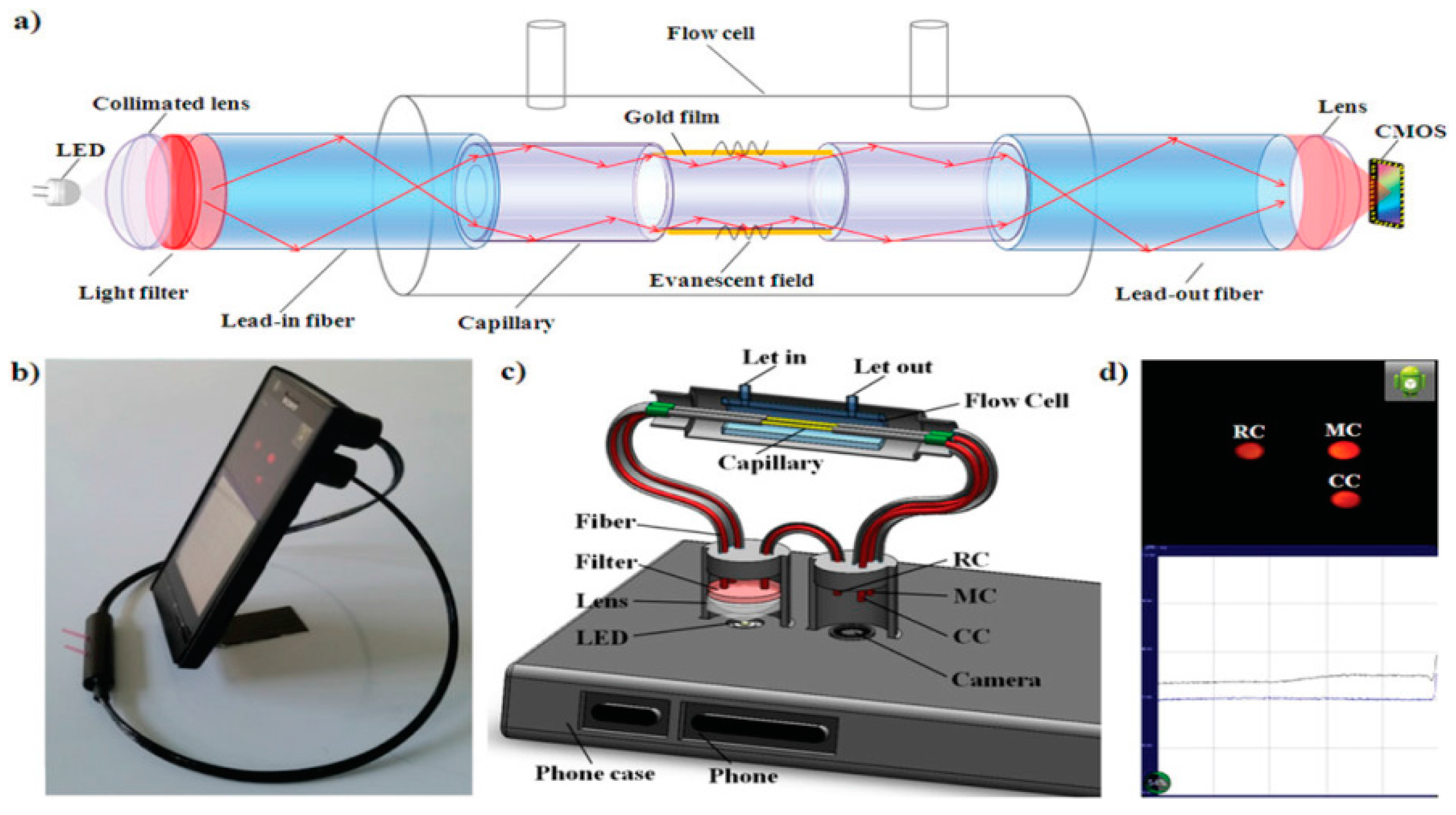 SPR and SPR Imaging: Recent Trends in Developing Nanodevices for ...