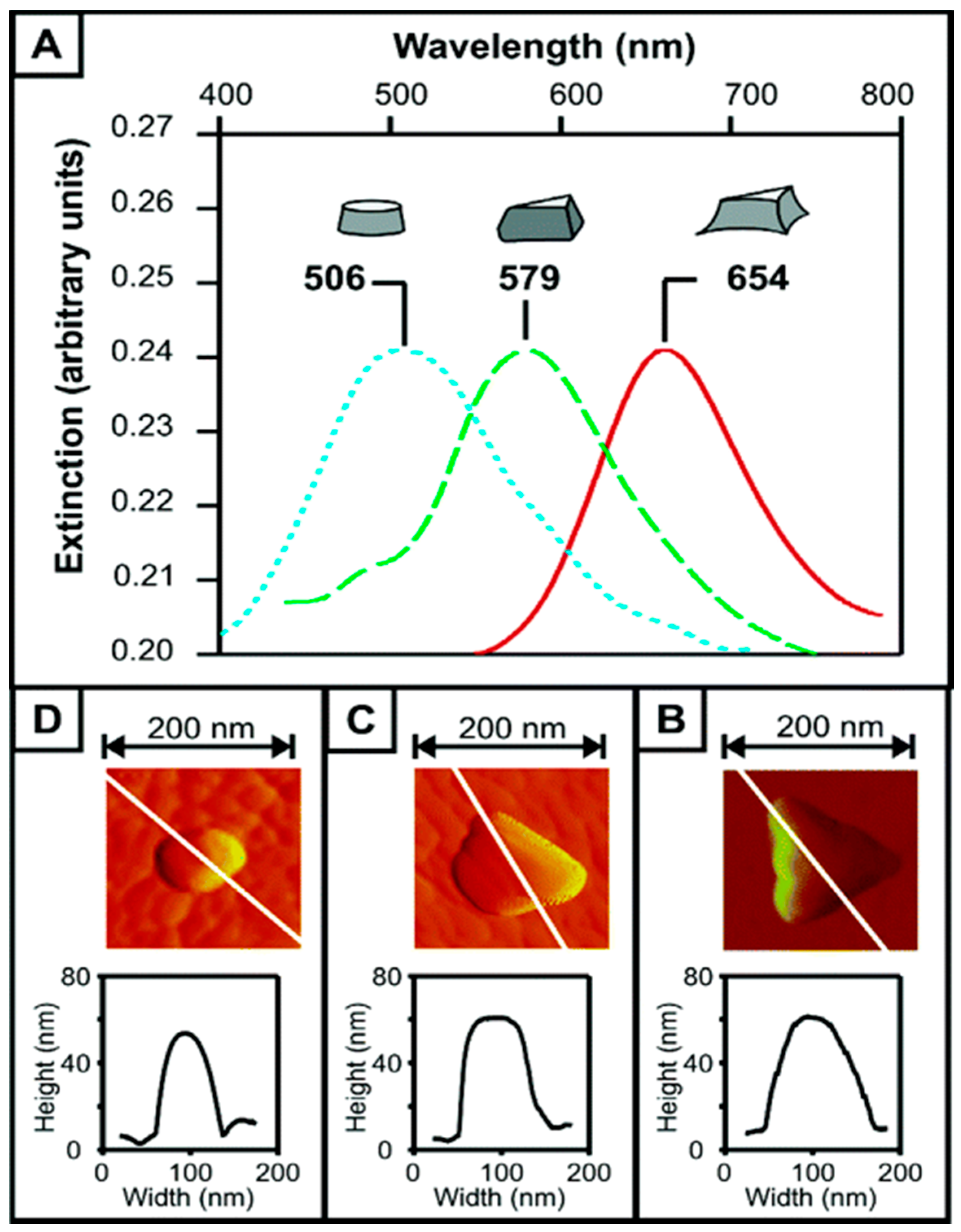 SPR and SPR Imaging: Recent Trends in Developing Nanodevices for ...