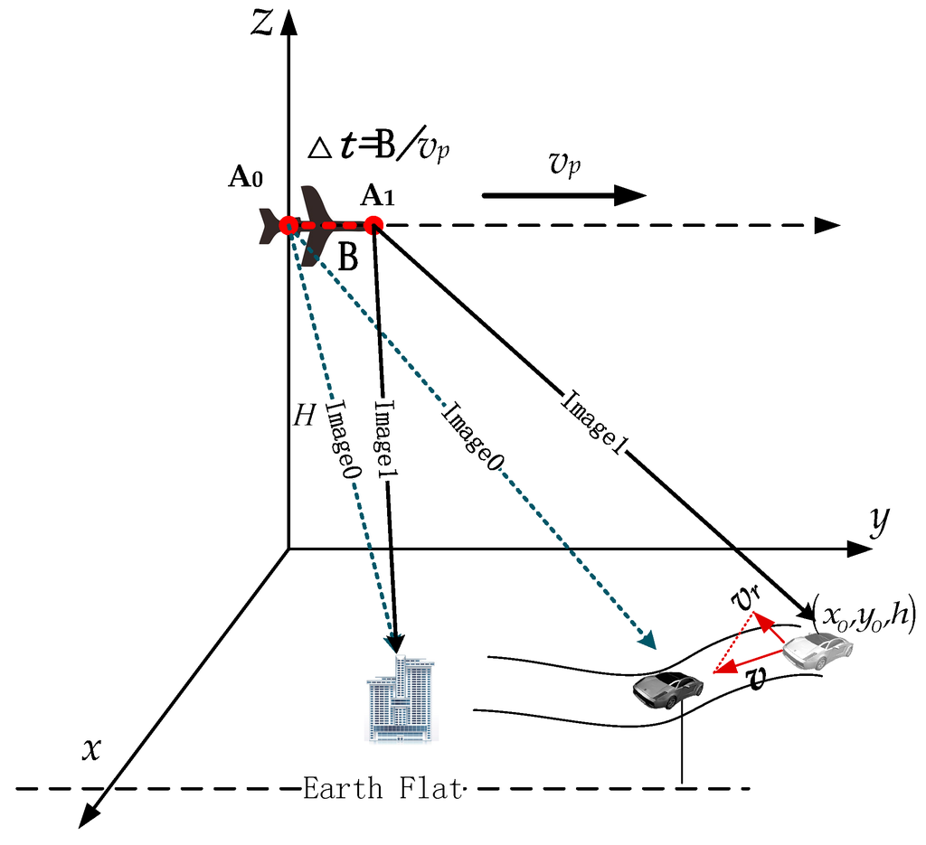 GMTI for Squint Looking XTI-SAR with Rotatable Forward-Looking Array