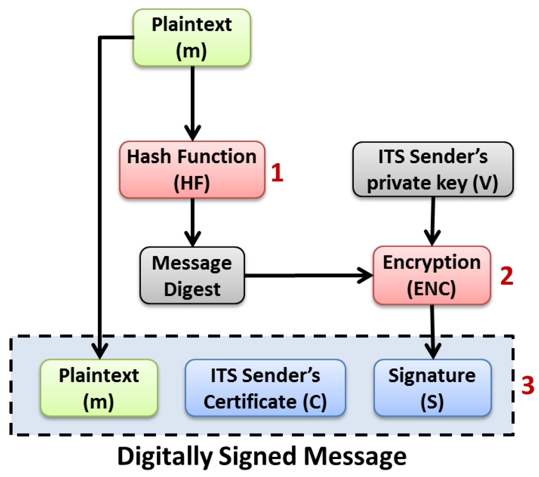 Security in Intelligent Transport Systems for Smart Cities: From Theory ...