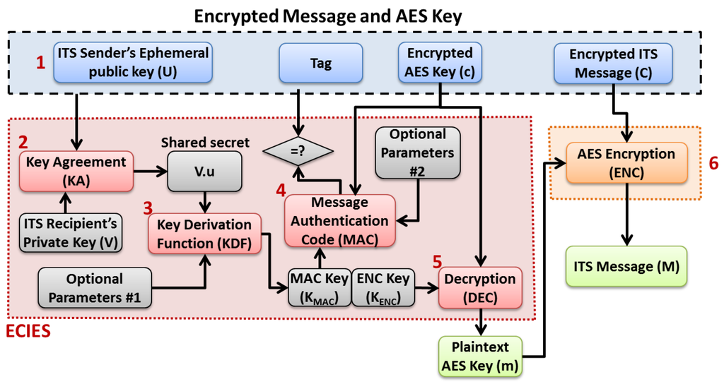 Security in Intelligent Transport Systems for Smart Cities: From Theory ...