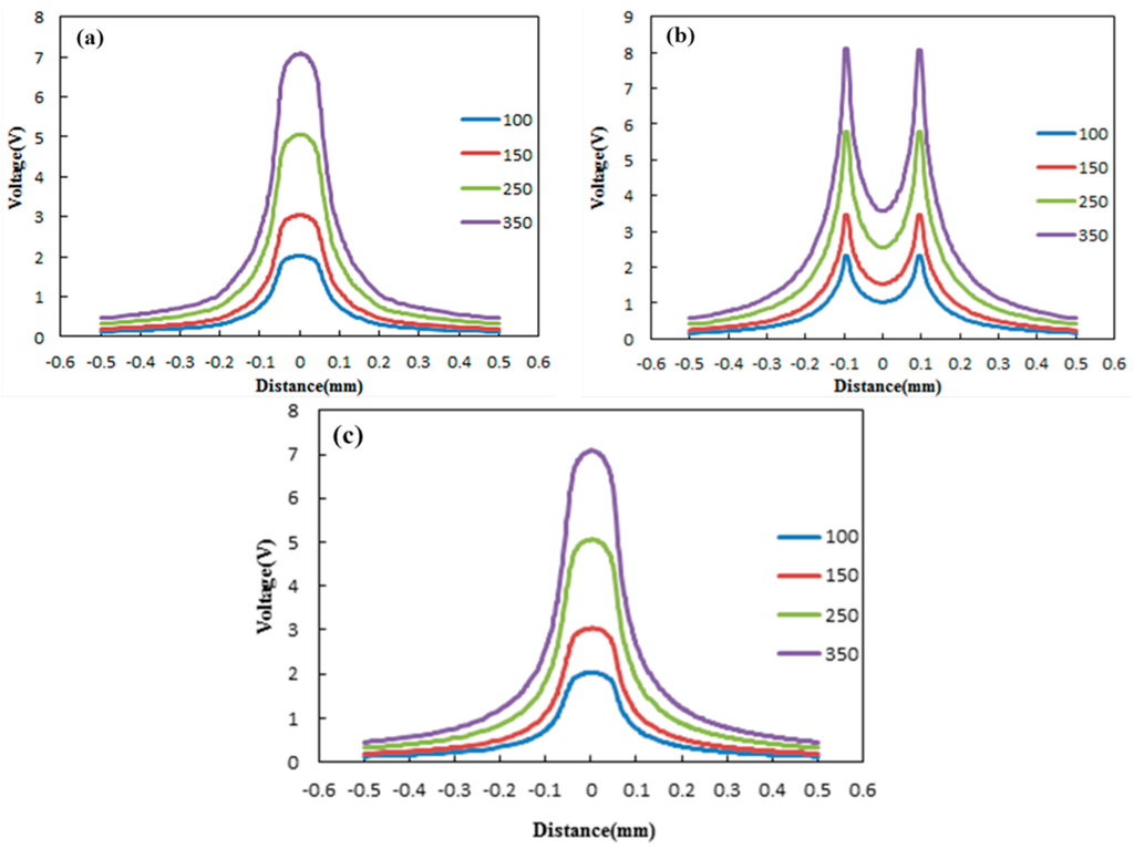 Design, Fabrication, Simulation and Characterization of a Novel Dual ...