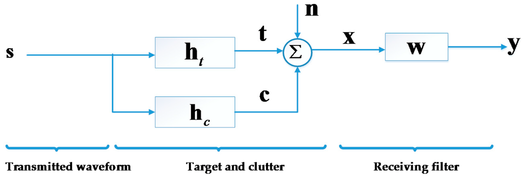 Radar Constant-Modulus Waveform Design with Prior Information of the ...