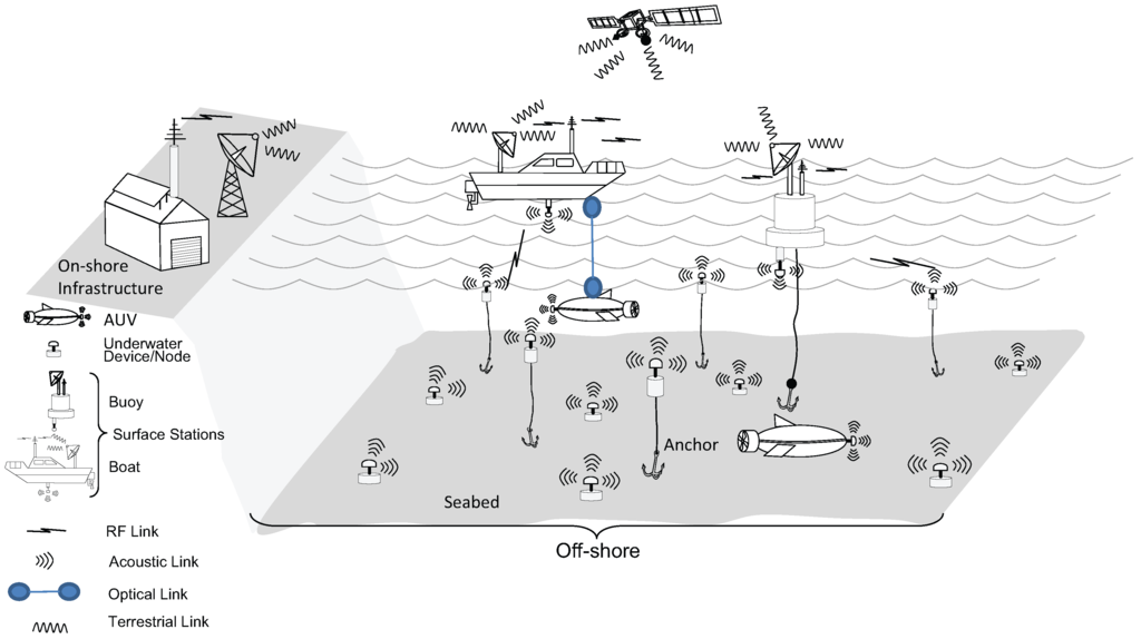 RF Path and Absorption Loss Estimation for Underwater Wireless Sensor Networks in Different ...