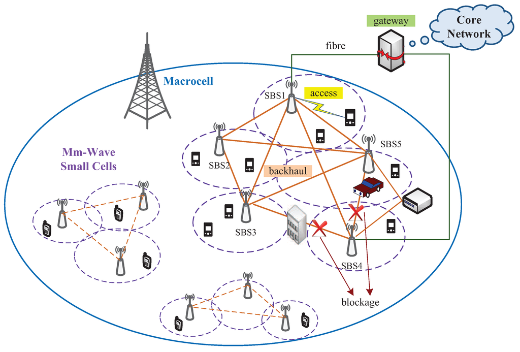 Millimetre-Wave Backhaul for 5G Networks: Challenges and Solutions