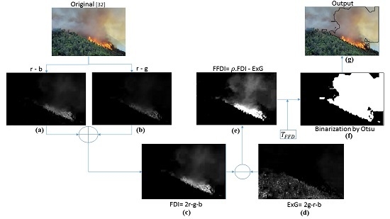 Sensors | Free Full-Text | Efficient Forest Fire Detection Index for Application in Unmanned ...