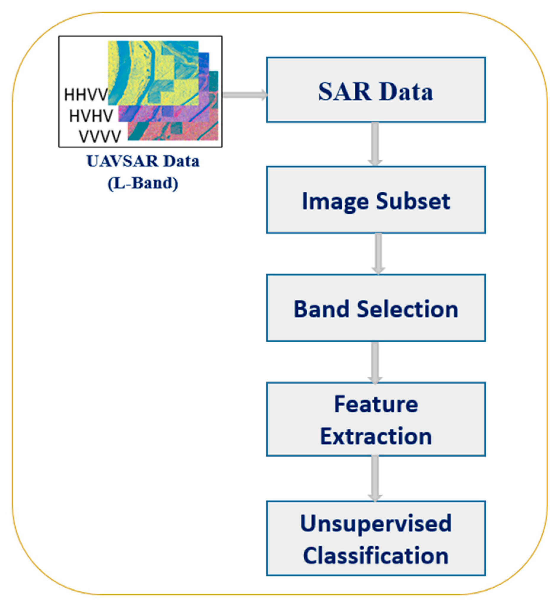 Advanced Unsupervised Classification Methods to Detect Anomalies on Earthen Levees Using ...