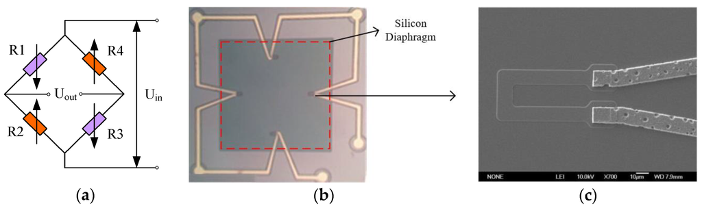 A High-Temperature Piezoresistive Pressure Sensor with an Integrated ...