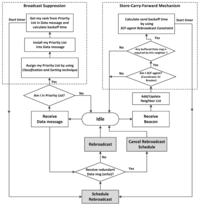 Sensors | Free Full-Text | The Traffic Adaptive Data Dissemination ...
