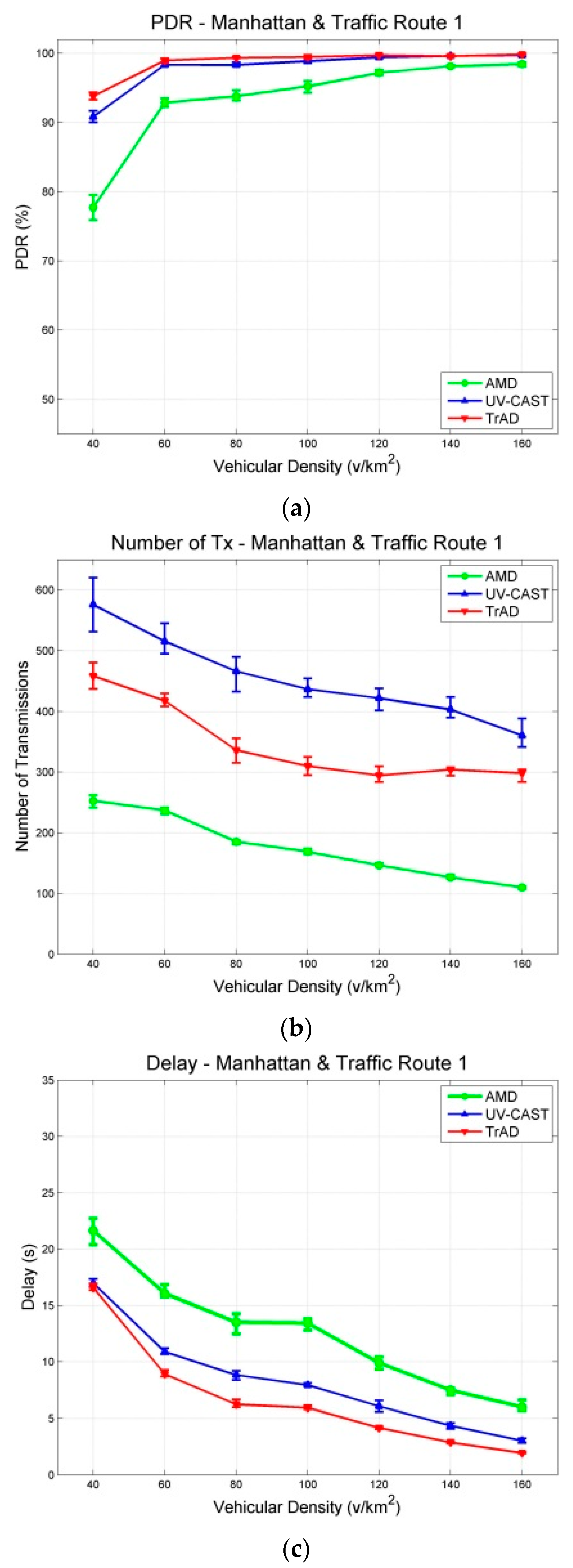 The Traffic Adaptive Data Dissemination (TrAD) Protocol for both Urban ...